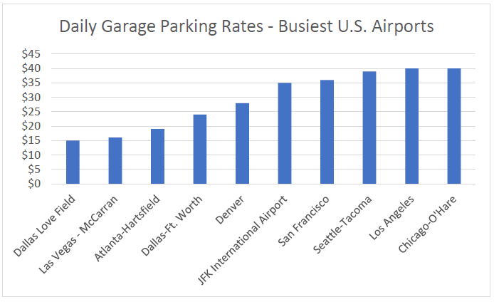 Some Daily Parking Rates to Increase at Denver International Airport ...