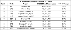 DEN Maintains Global Position as Third Busiest Airport in North America ...